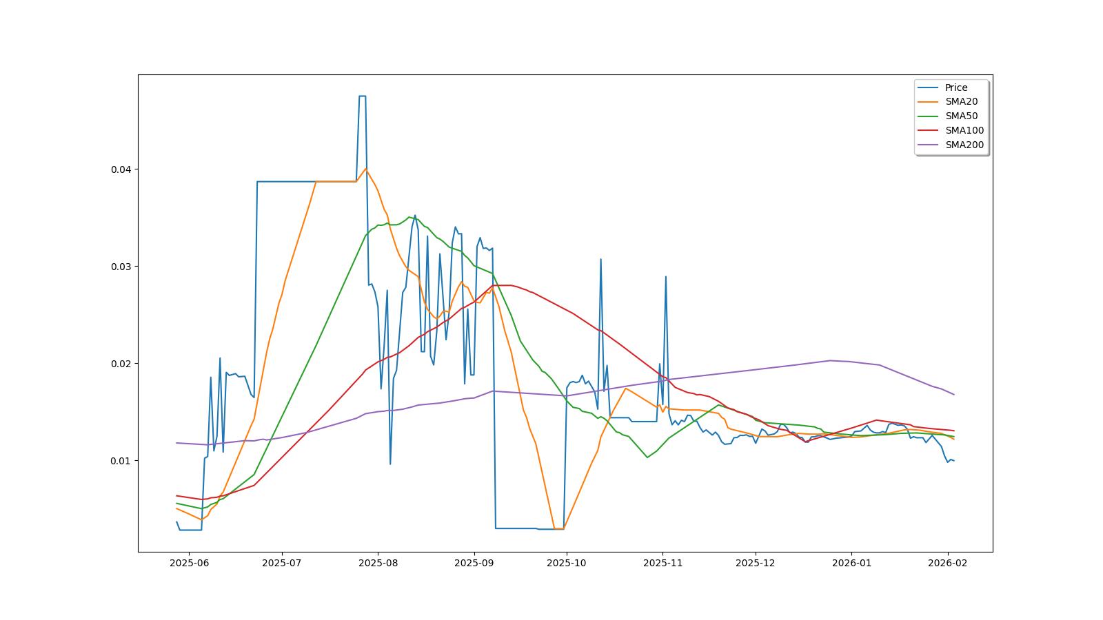Vega Protocol Simple Moving Averages