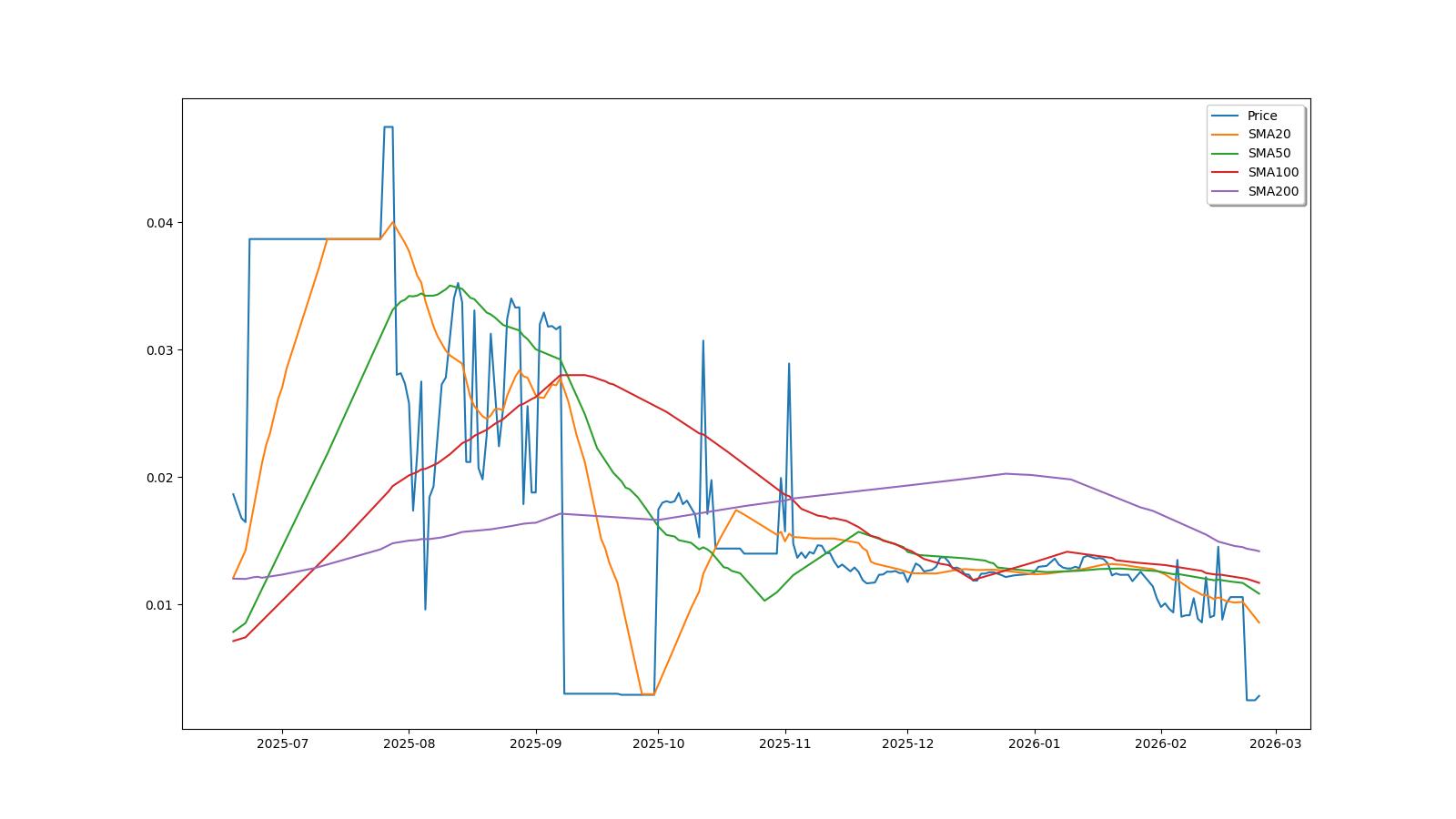 Vega Protocol Simple Moving Averages