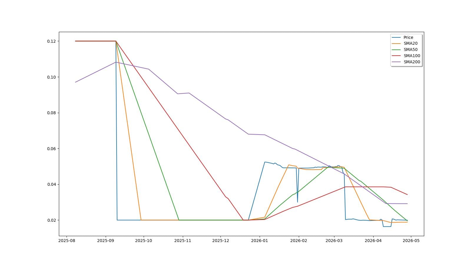 Vege Token Simple Moving Averages