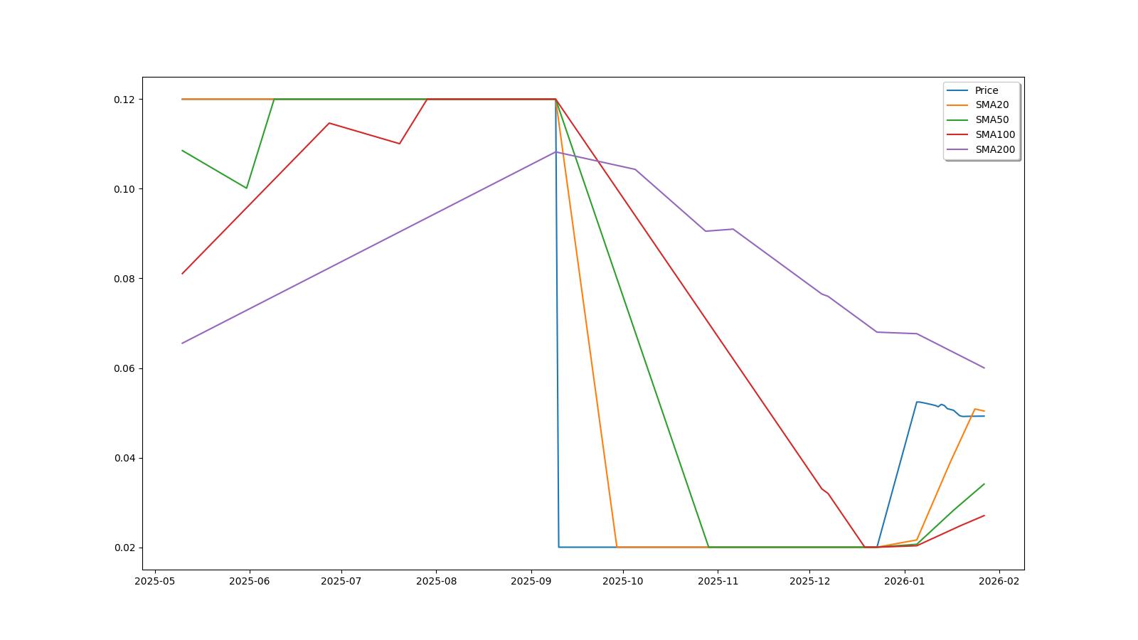 Vege Token Simple Moving Averages