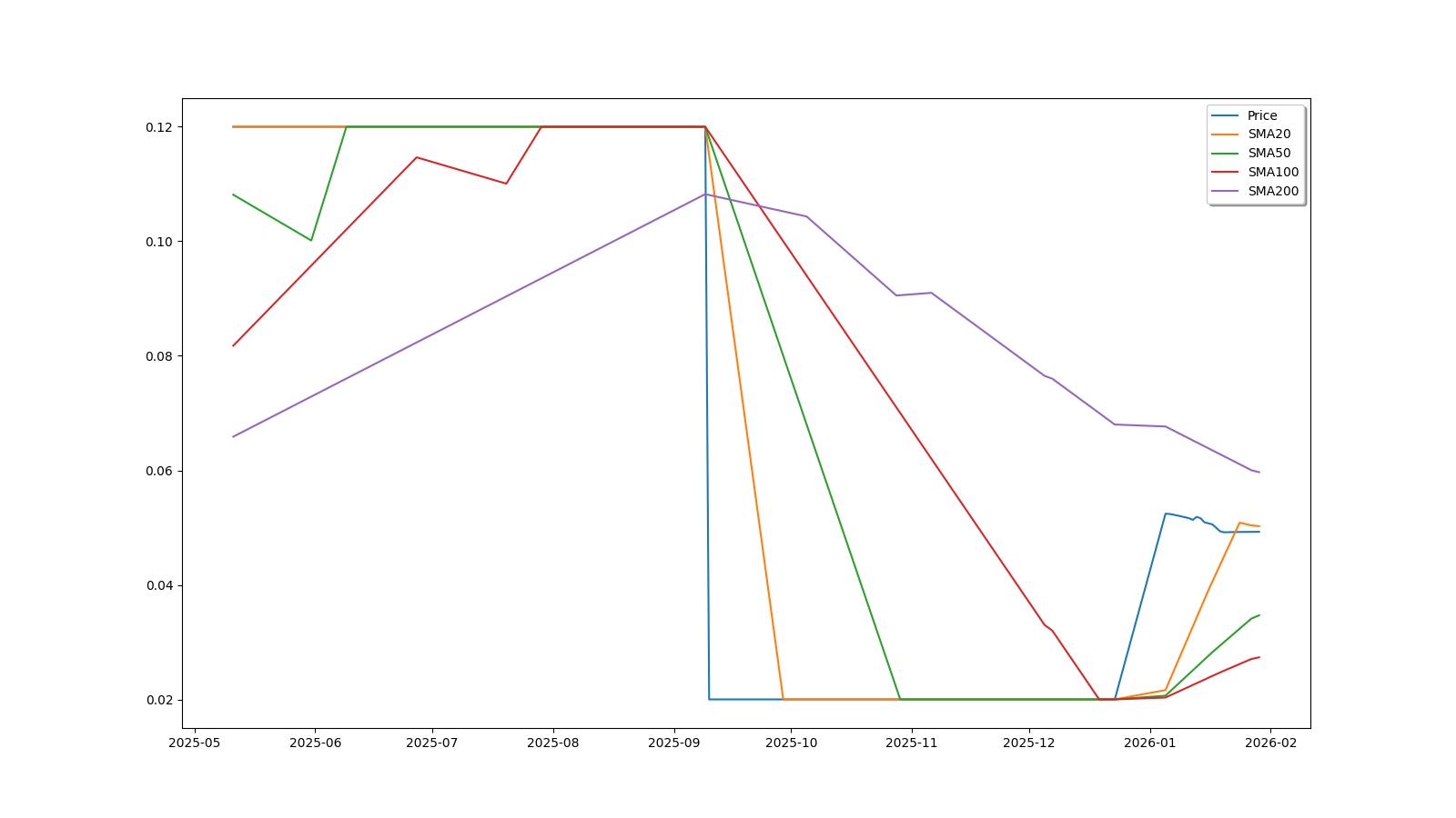 Vege Token Simple Moving Averages