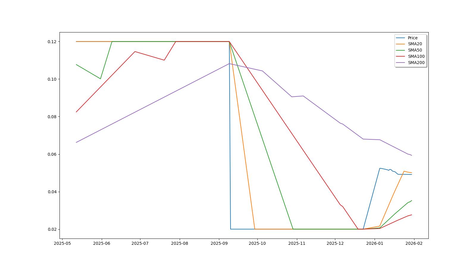 Vege Token Simple Moving Averages