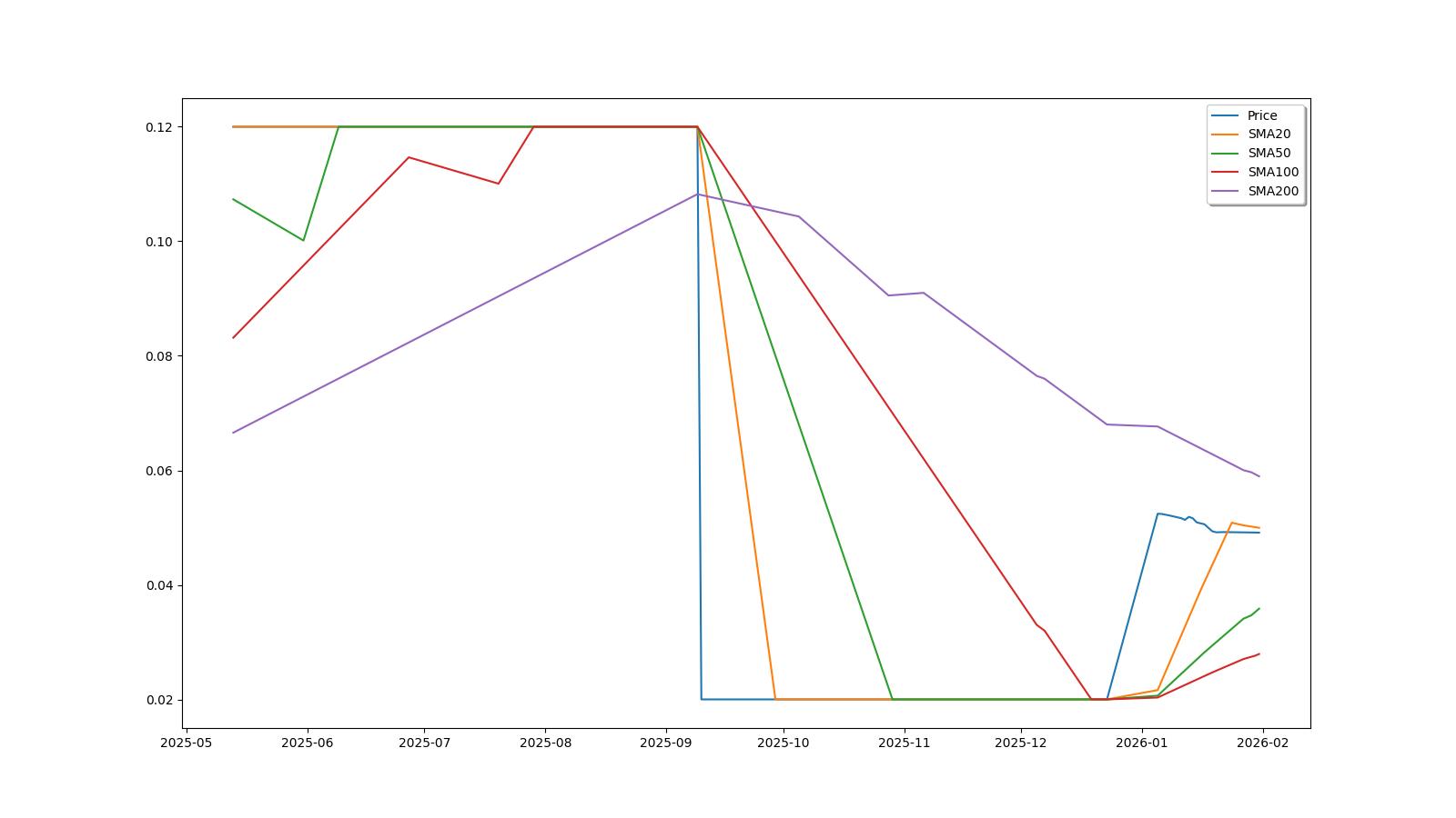 Vege Token Simple Moving Averages