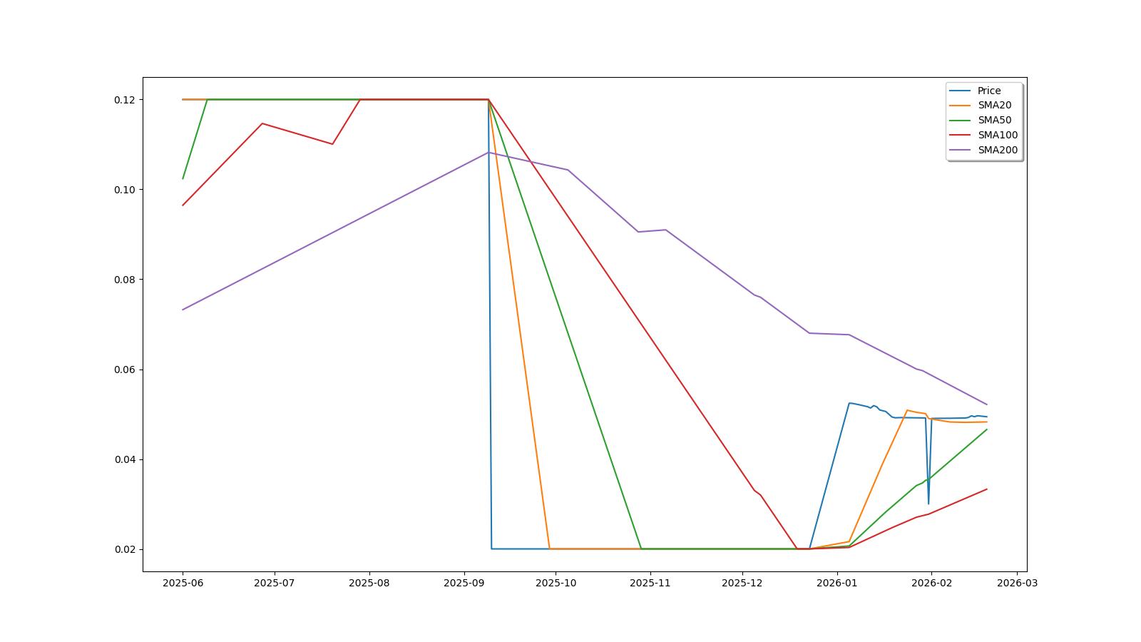 Vege Token Simple Moving Averages