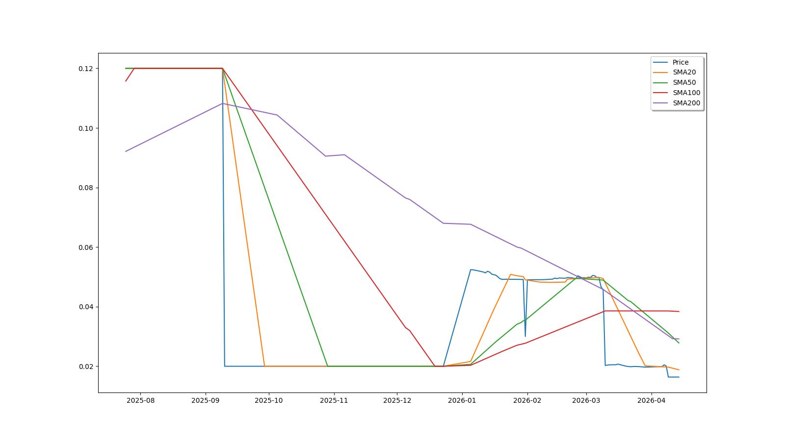 Vege Token Simple Moving Averages