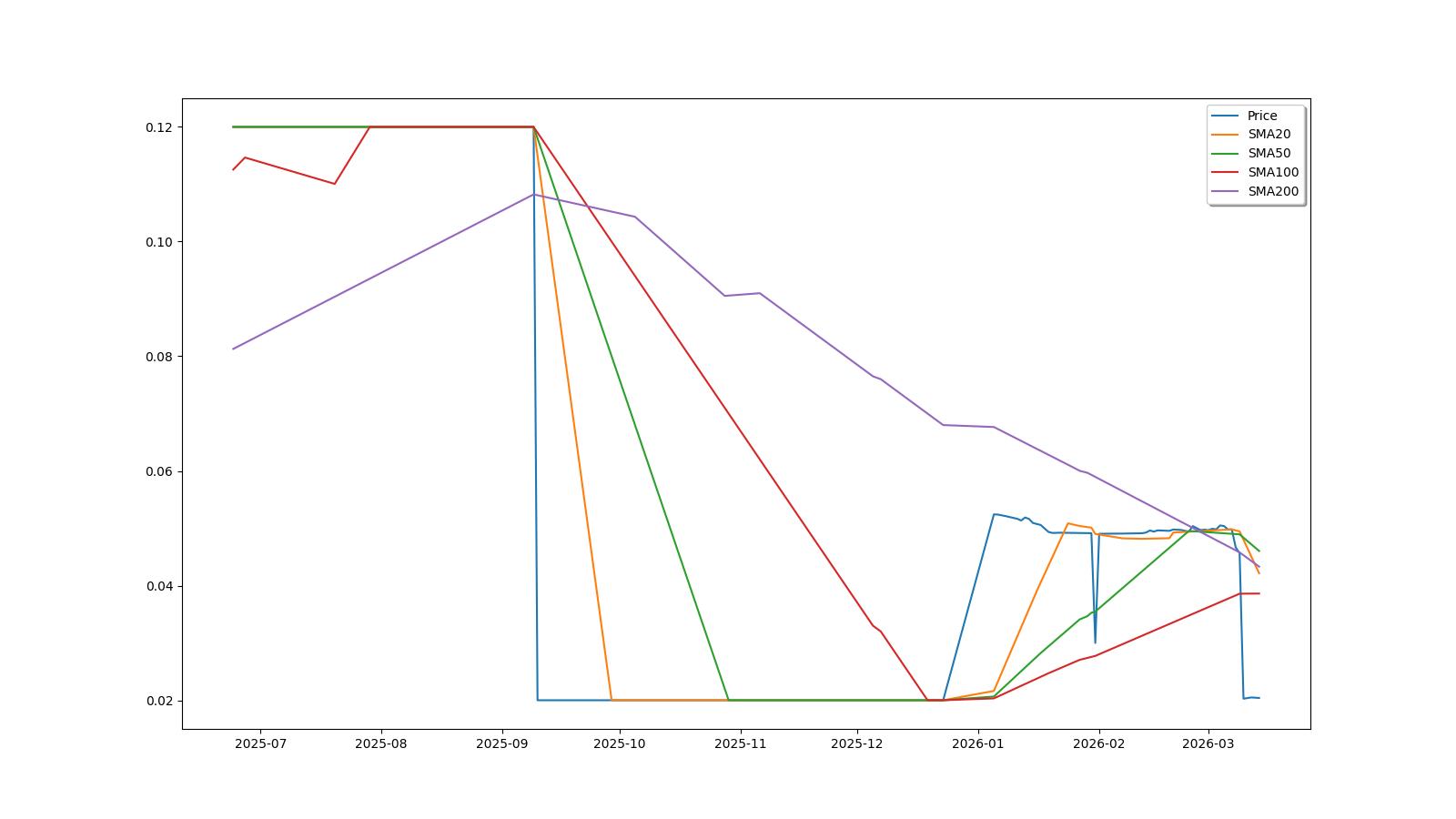 Vege Token Simple Moving Averages