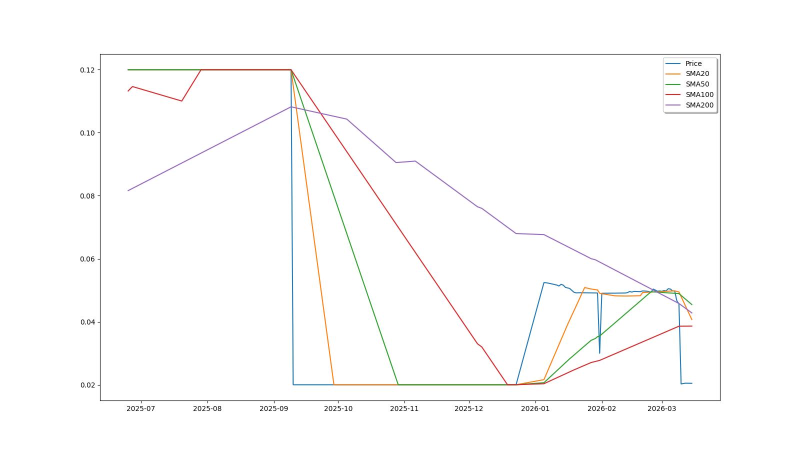 Vege Token Simple Moving Averages