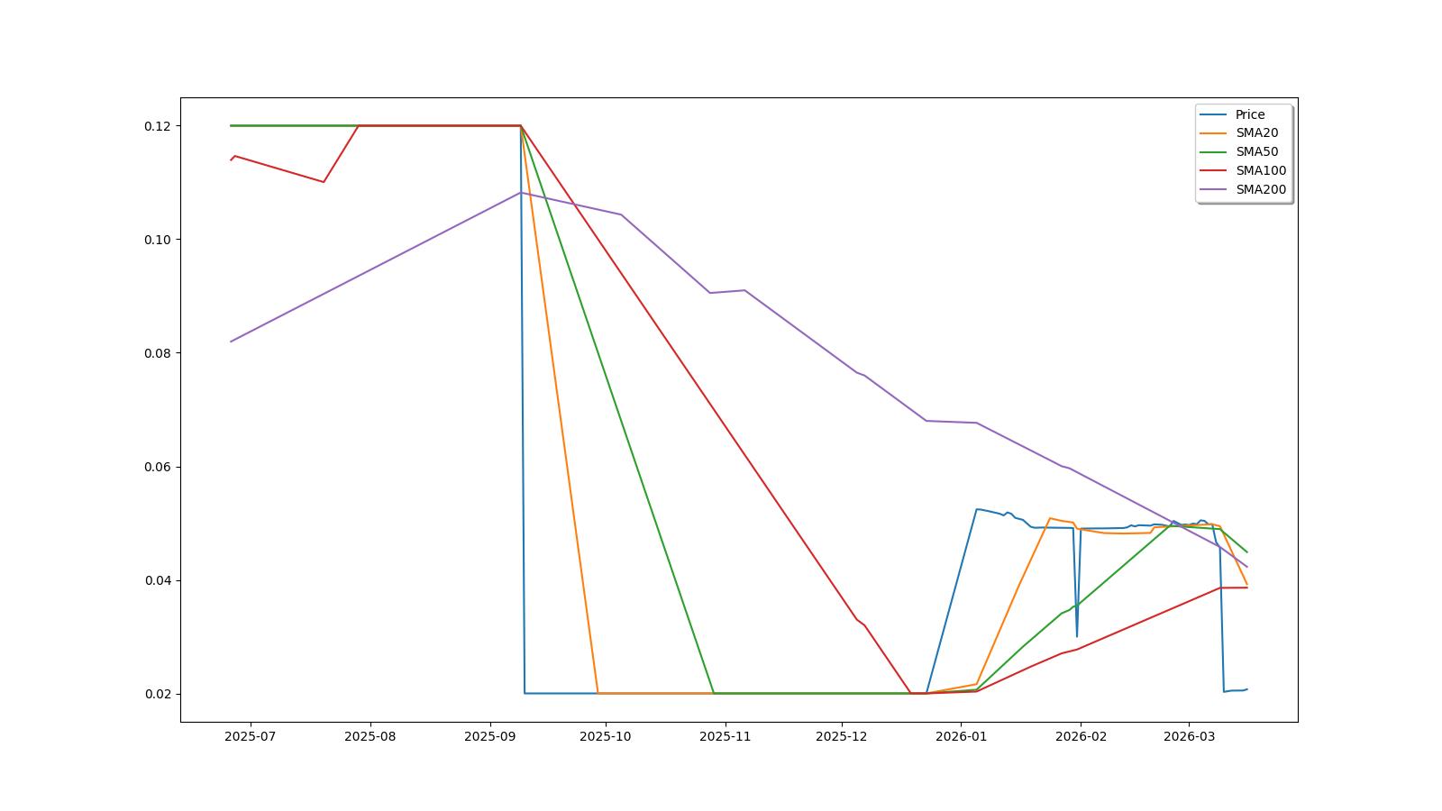 Vege Token Simple Moving Averages