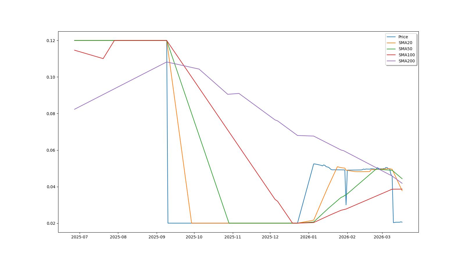 Vege Token Simple Moving Averages
