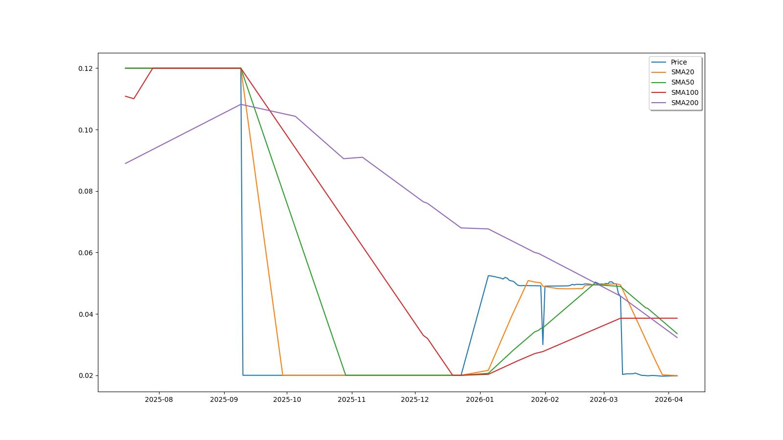Vege Token Simple Moving Averages