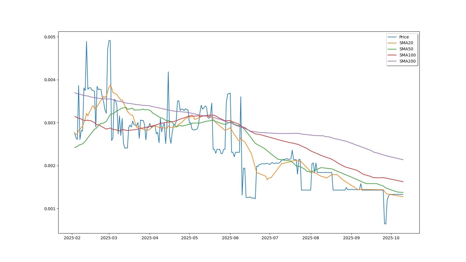 VEIL Simple Moving Averages