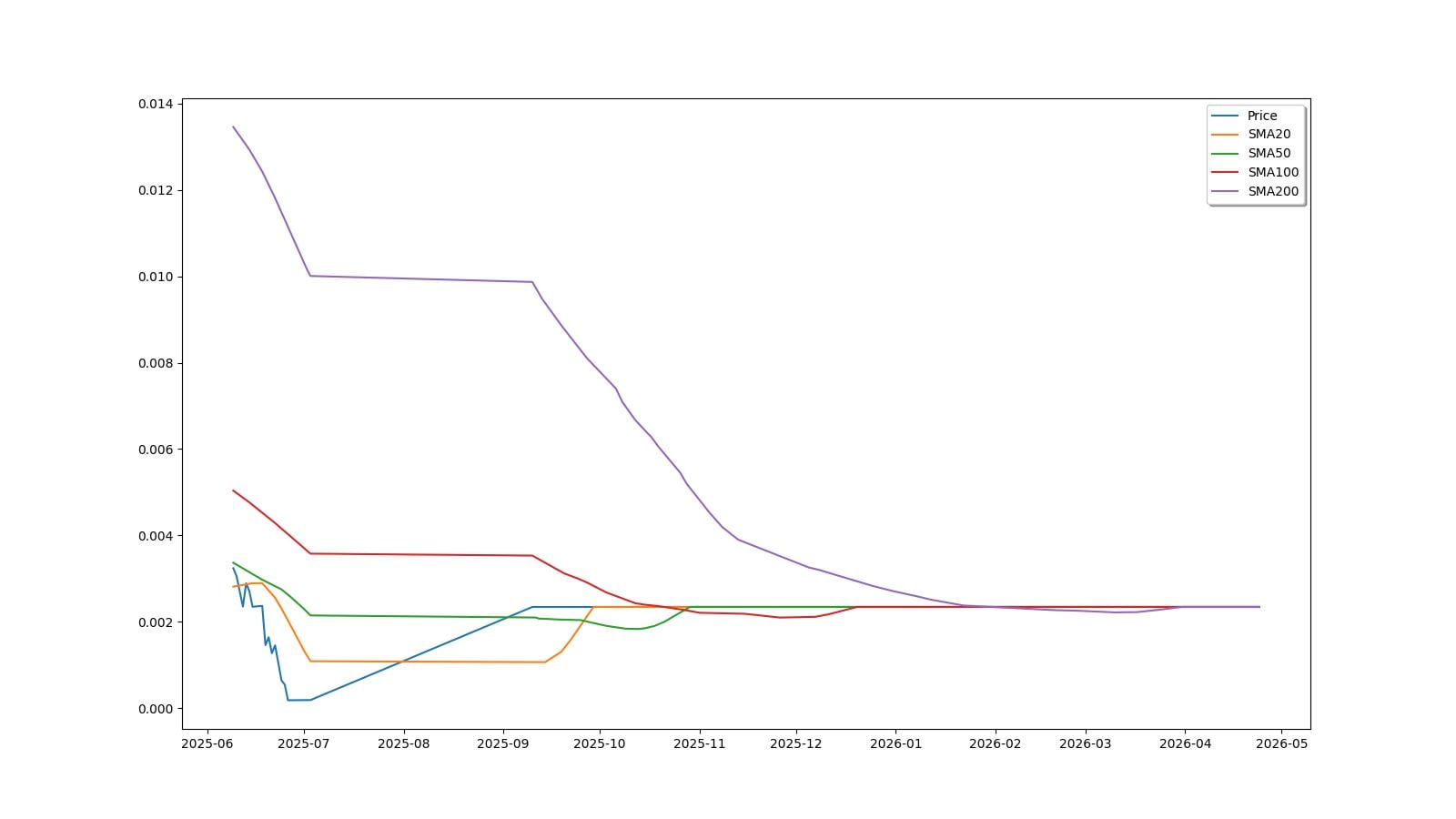 Vela Token Simple Moving Averages