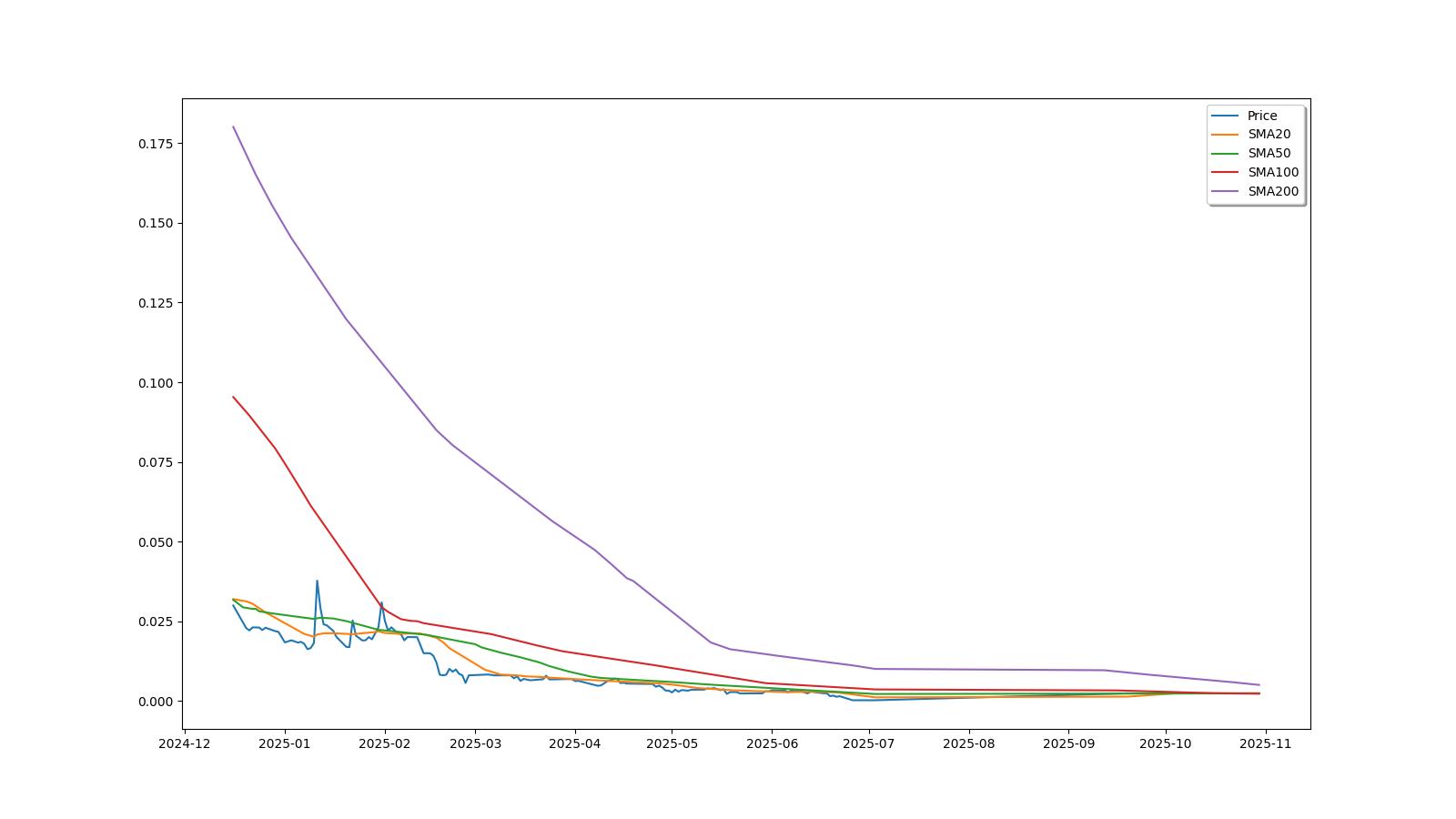 Vela Token Simple Moving Averages