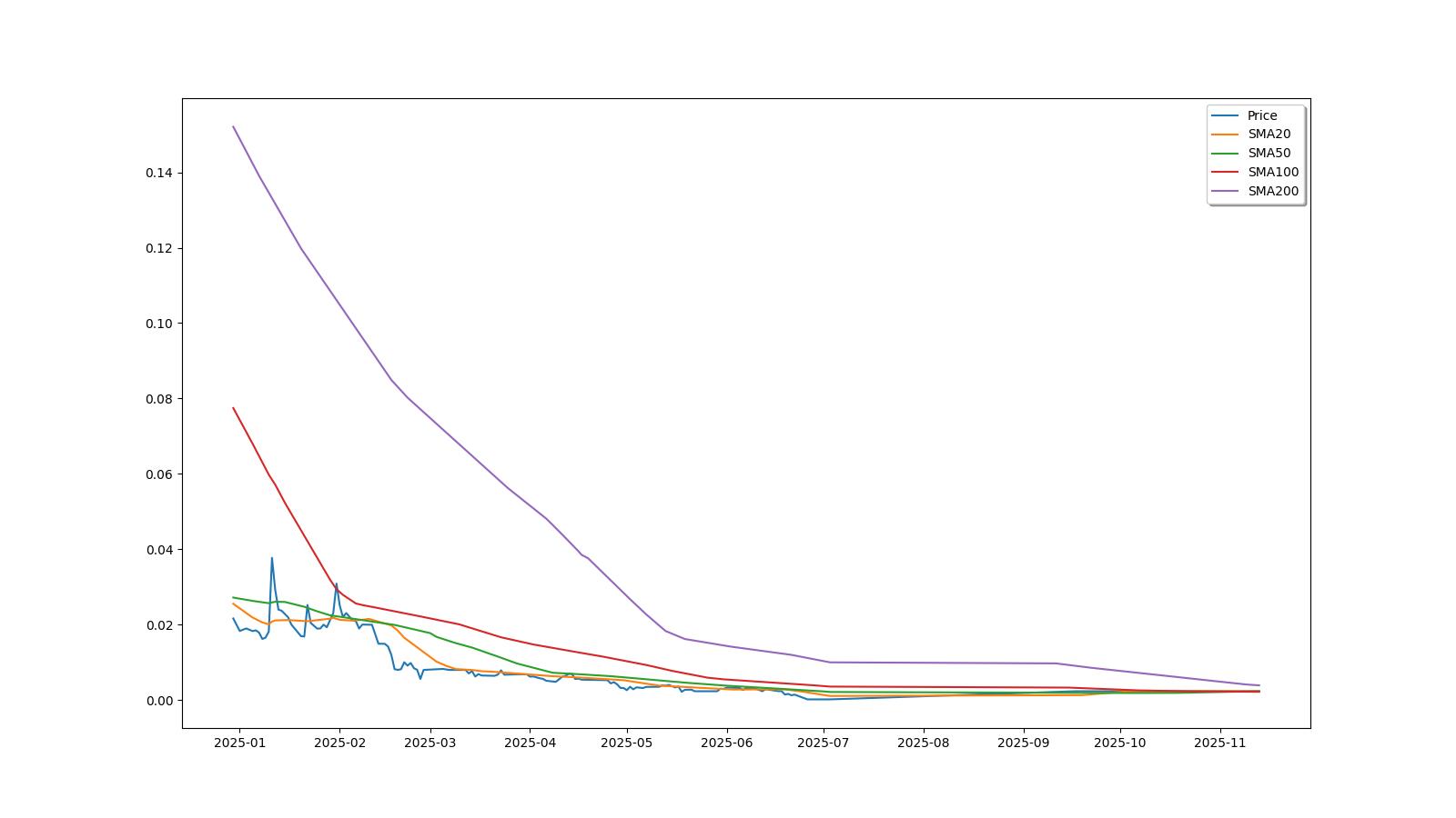 Vela Token Simple Moving Averages