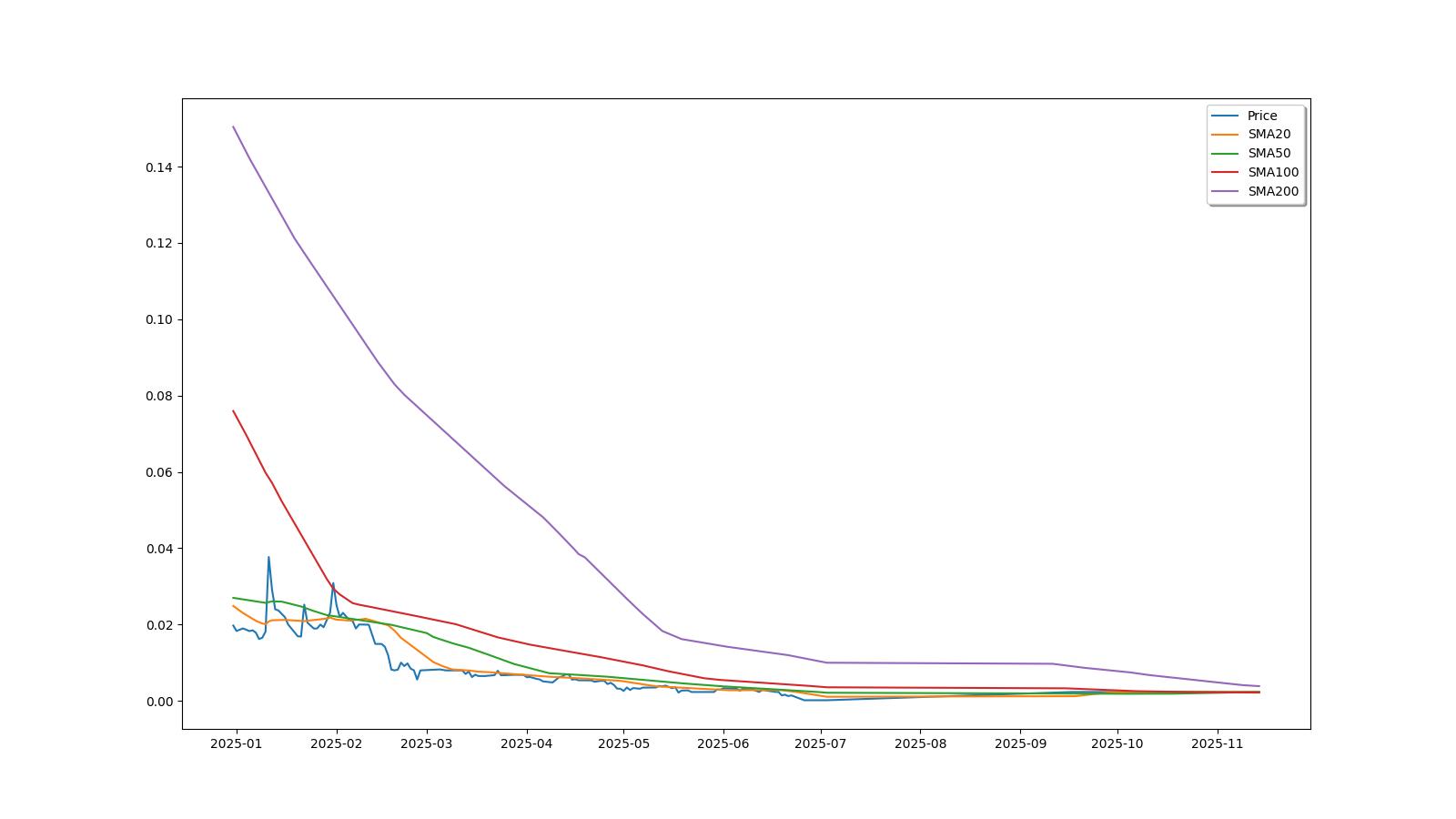 Vela Token Simple Moving Averages