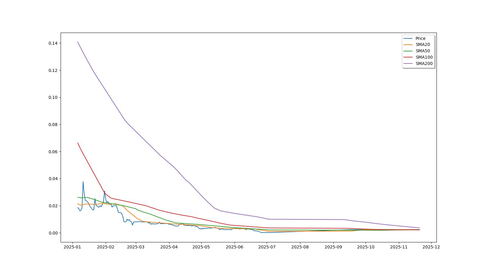 Vela Token Simple Moving Averages