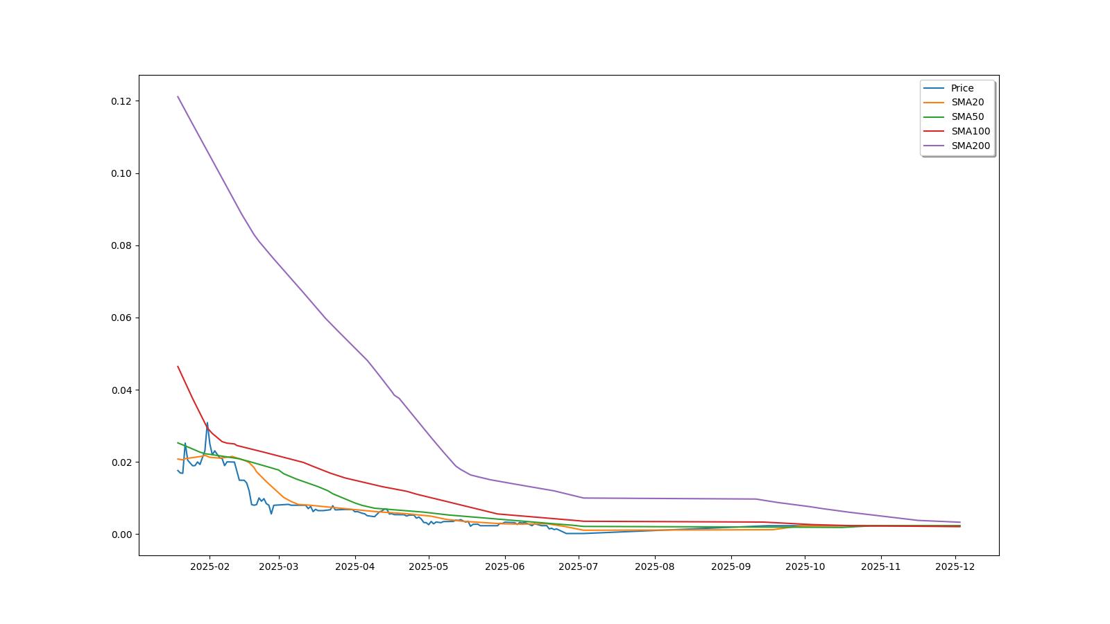 Vela Token Simple Moving Averages