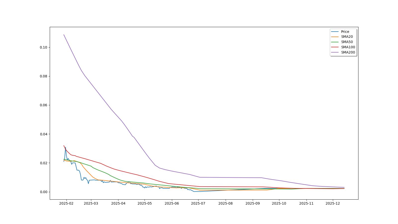 Vela Token Simple Moving Averages