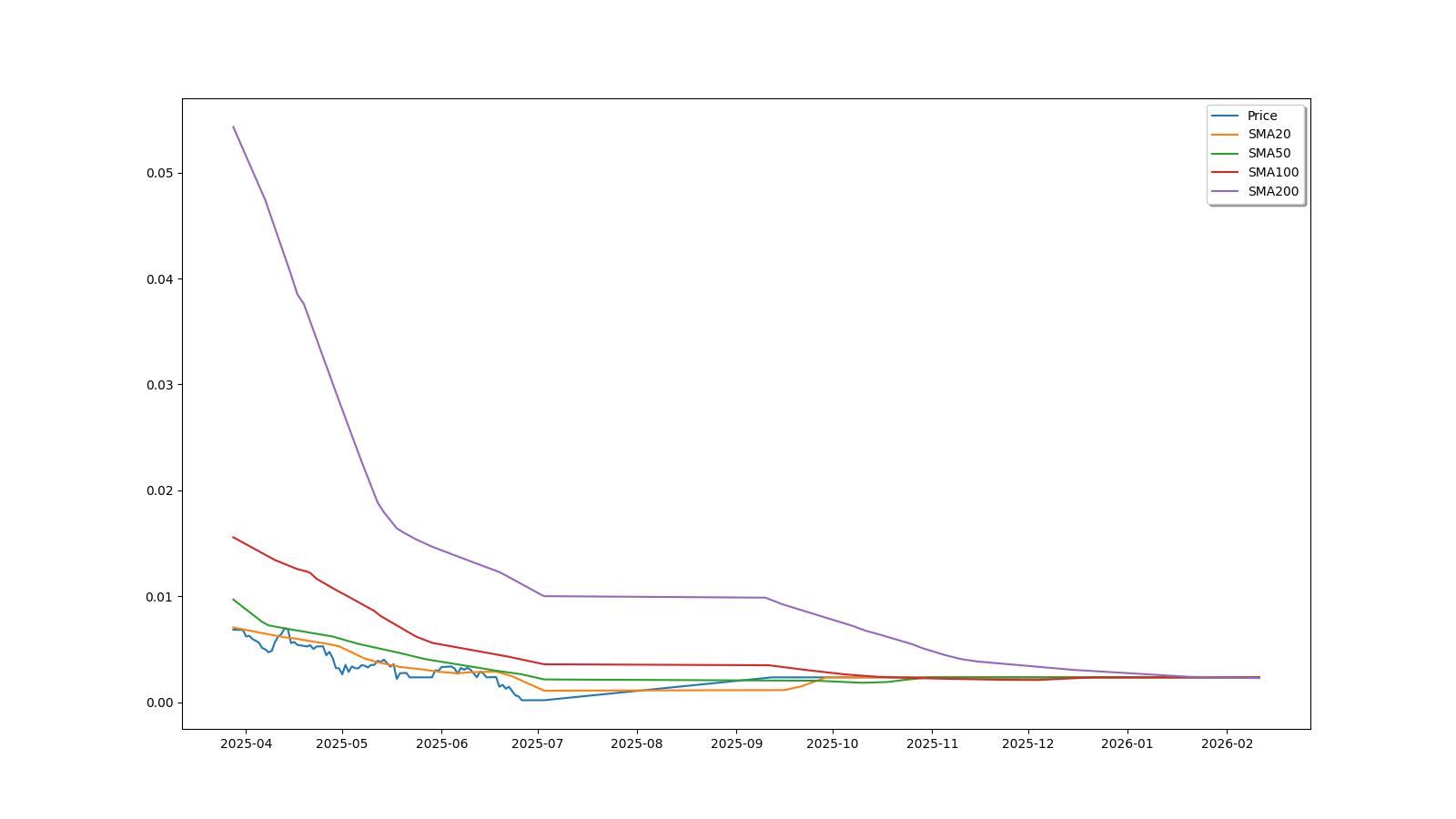 Vela Token Simple Moving Averages