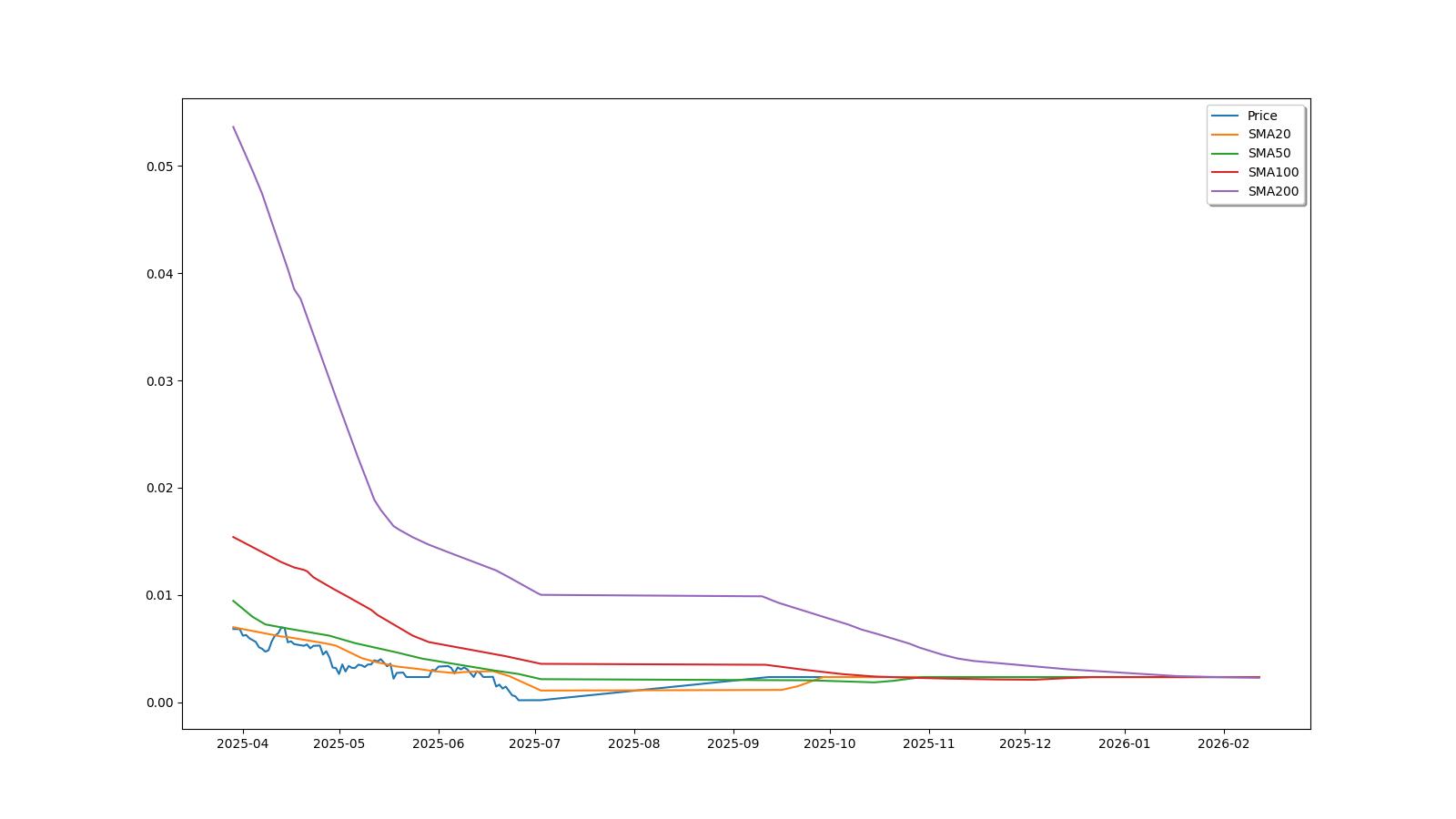 Vela Token Simple Moving Averages