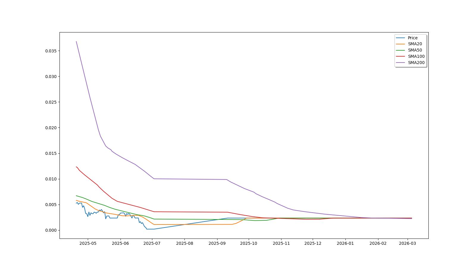 Vela Token Simple Moving Averages