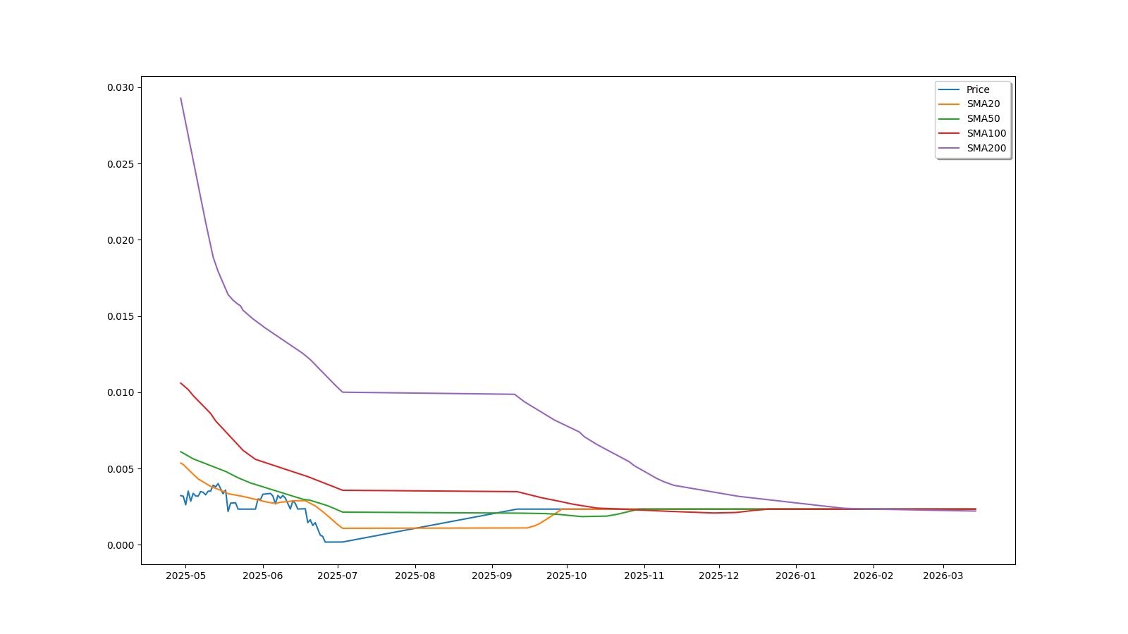 Vela Token Simple Moving Averages