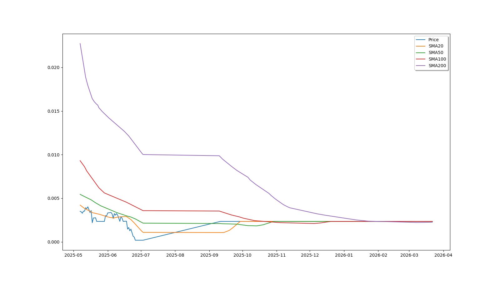Vela Token Simple Moving Averages