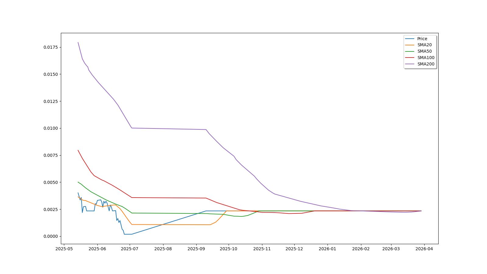 Vela Token Simple Moving Averages