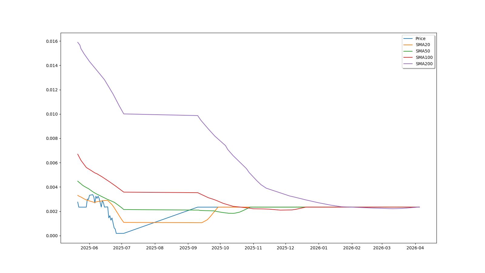 Vela Token Simple Moving Averages