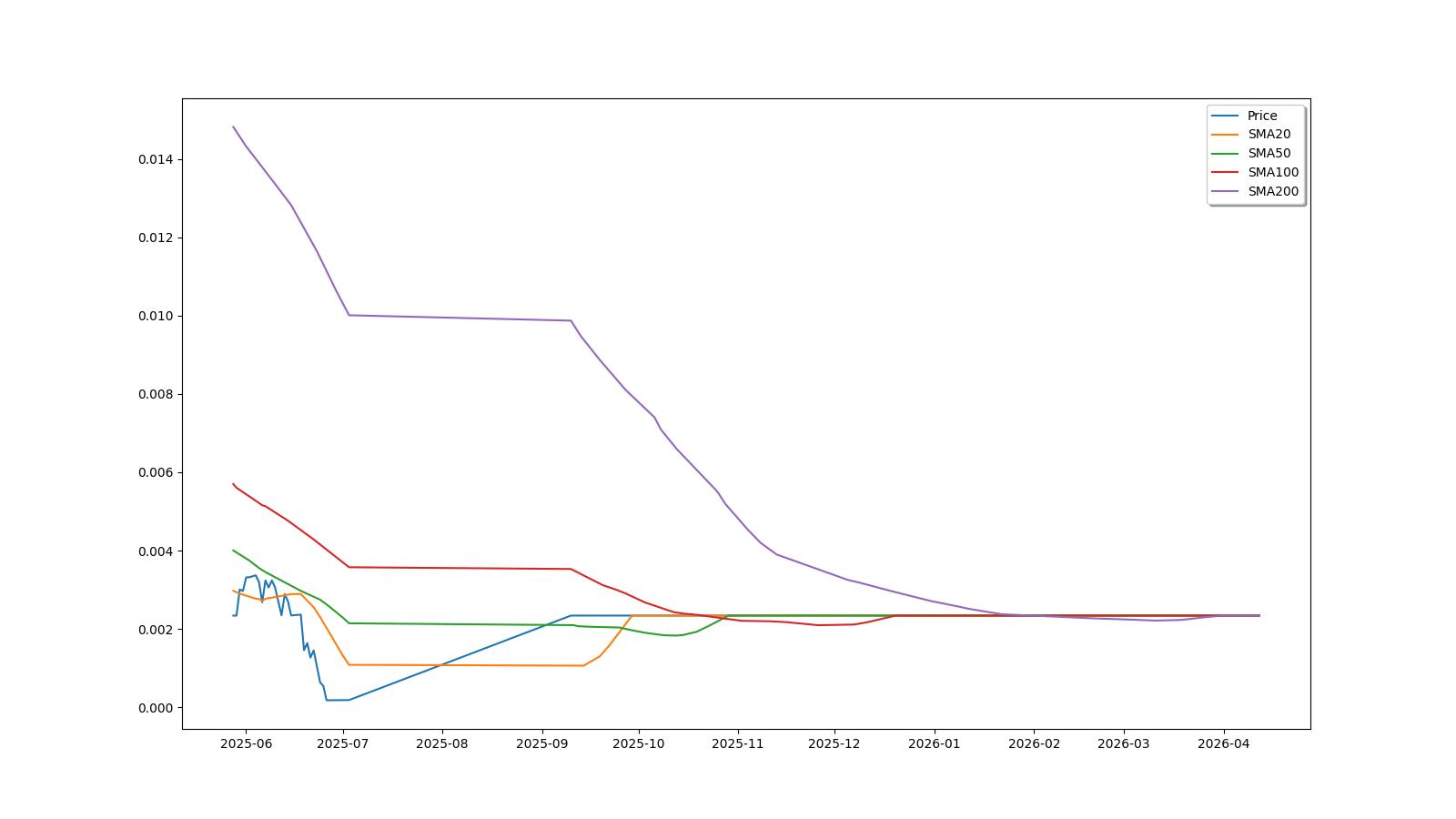 Vela Token Simple Moving Averages