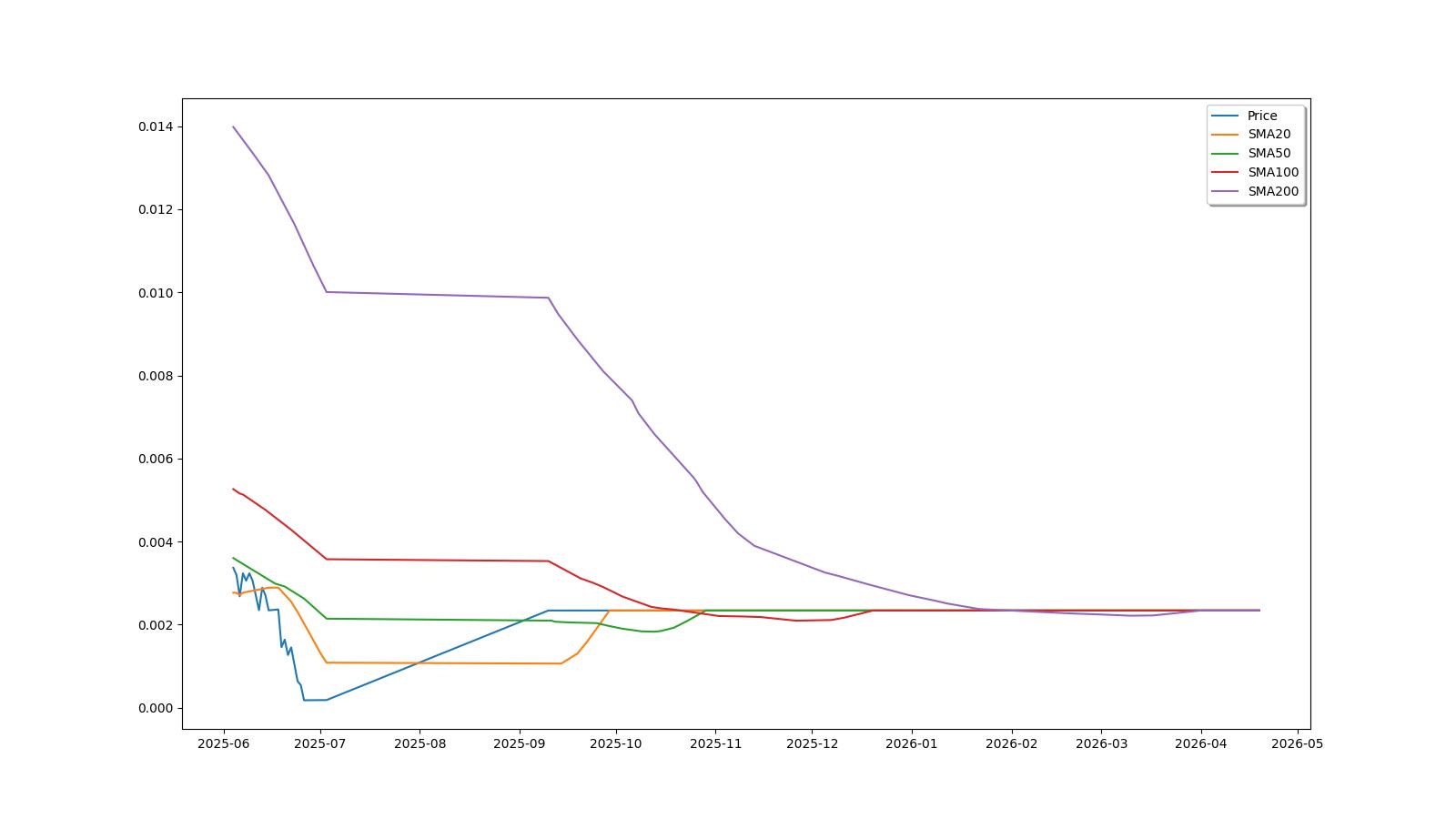 Vela Token Simple Moving Averages
