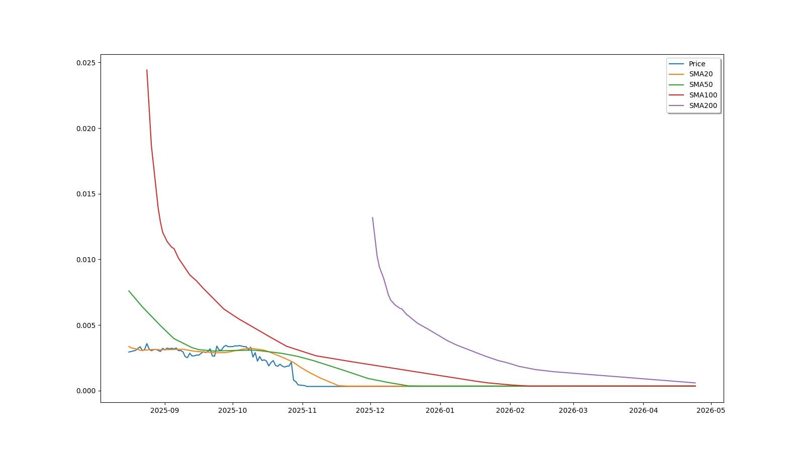 VELAAI Simple Moving Averages