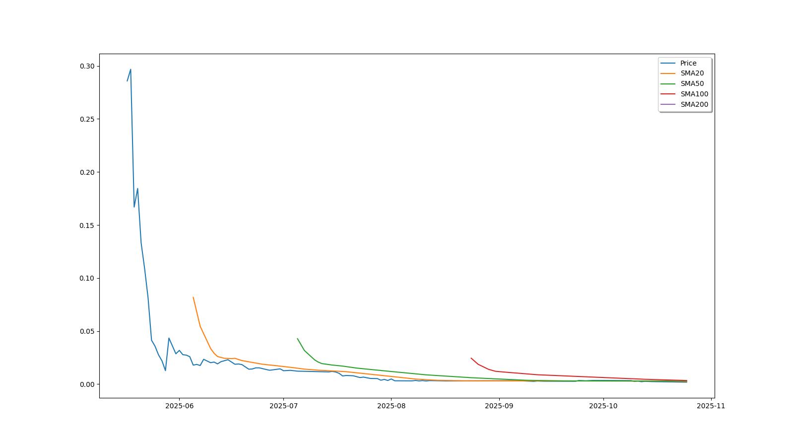VELAAI Simple Moving Averages