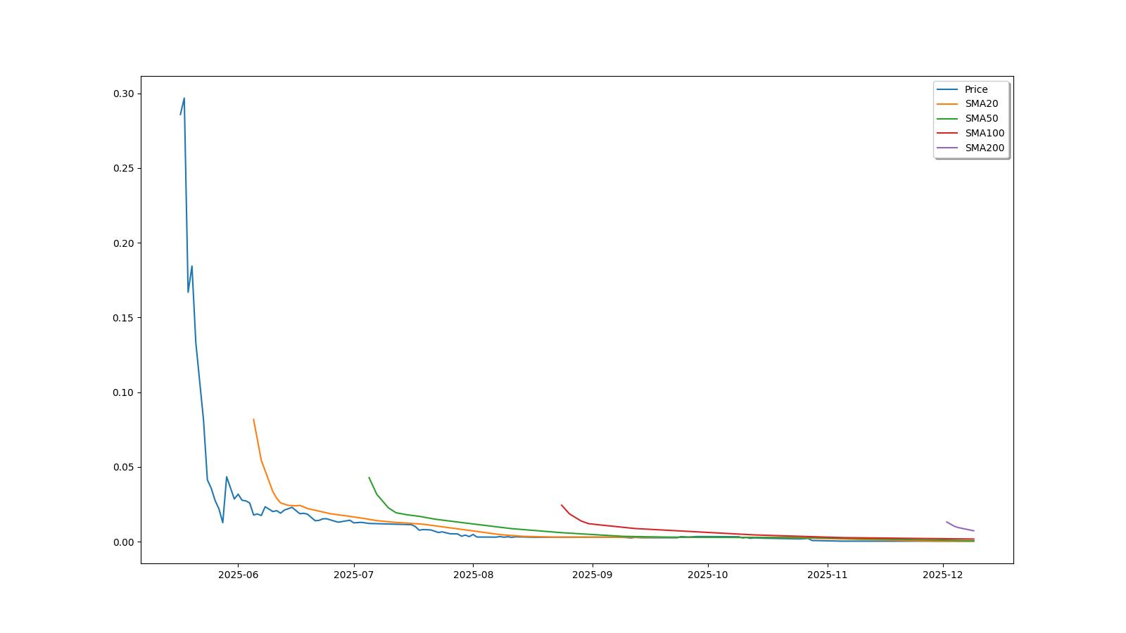 VELAAI Simple Moving Averages