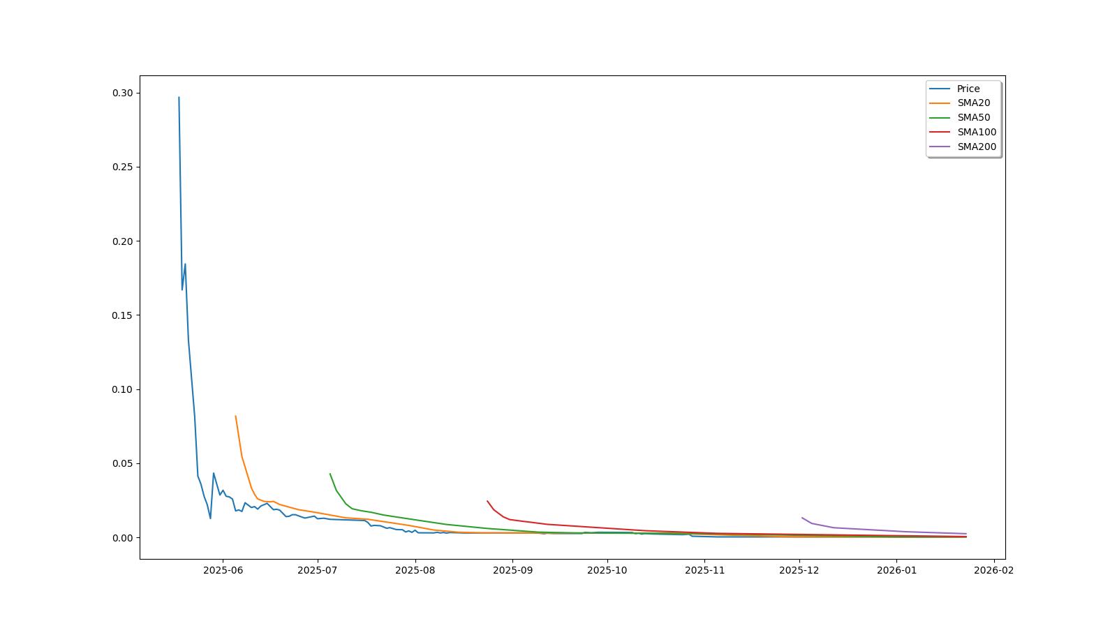 VELAAI Simple Moving Averages