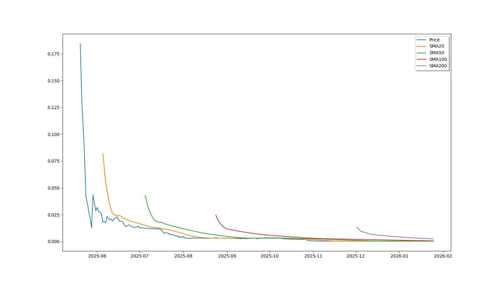 VELAAI Simple Moving Averages