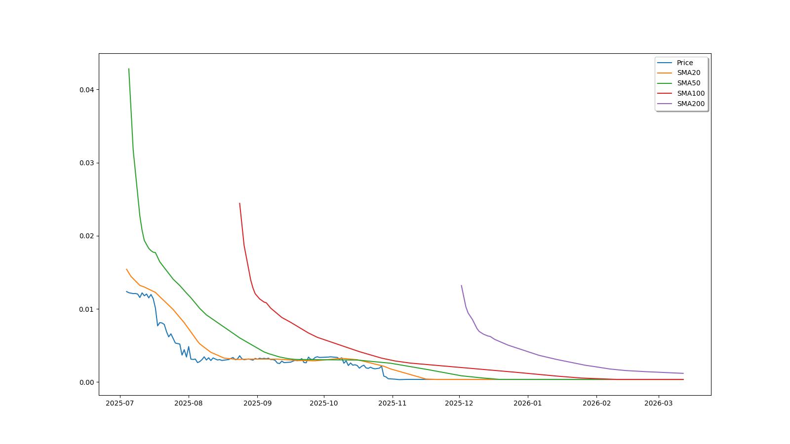 VELAAI Simple Moving Averages