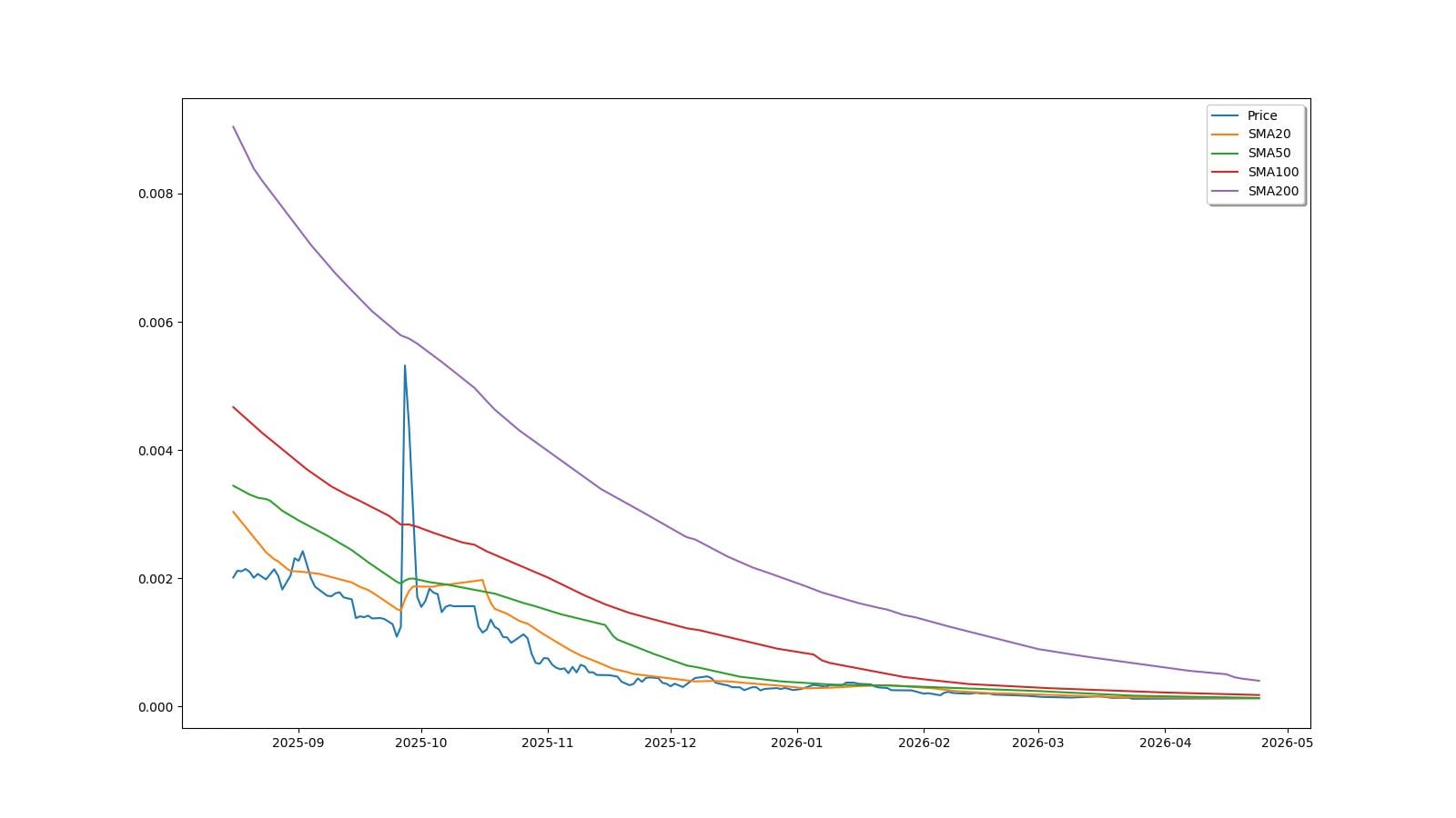 Velar Simple Moving Averages