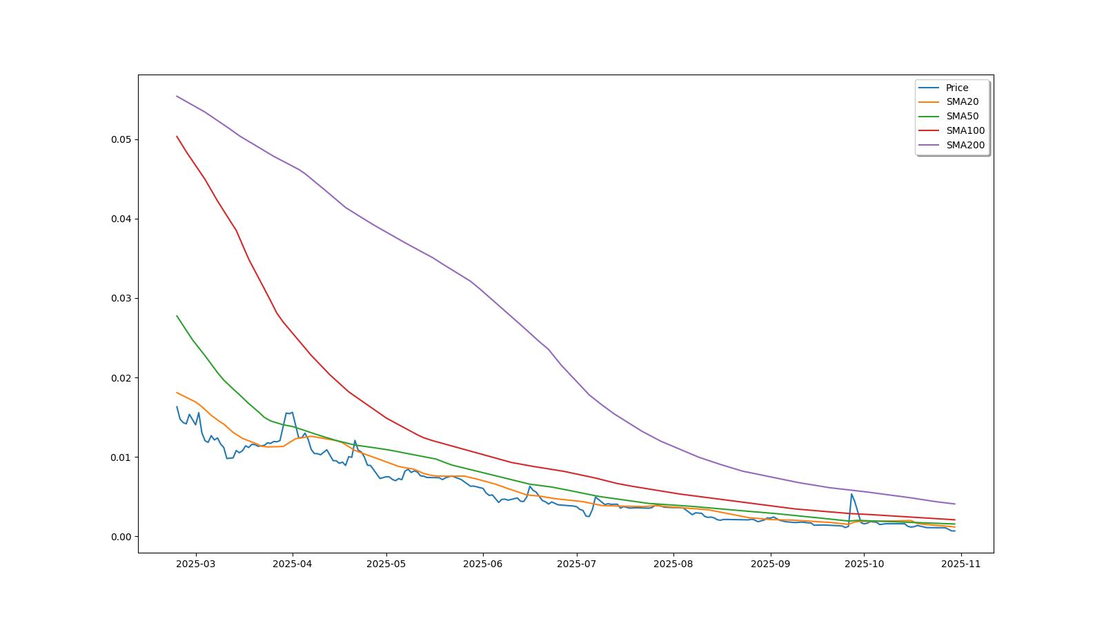 Velar Simple Moving Averages