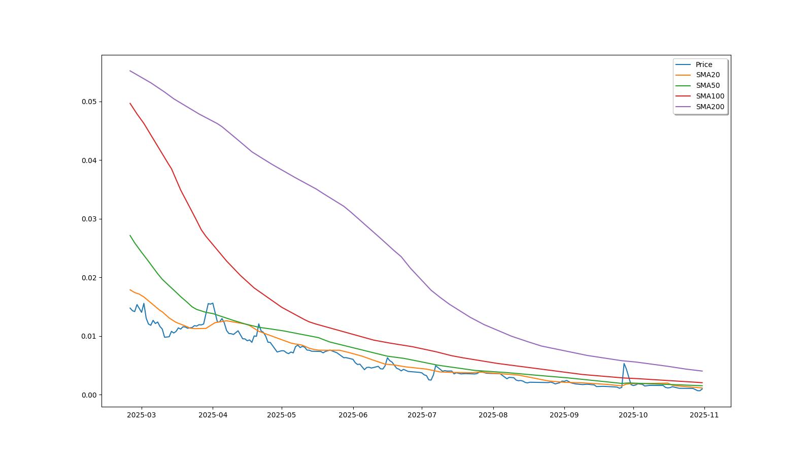 Velar Simple Moving Averages