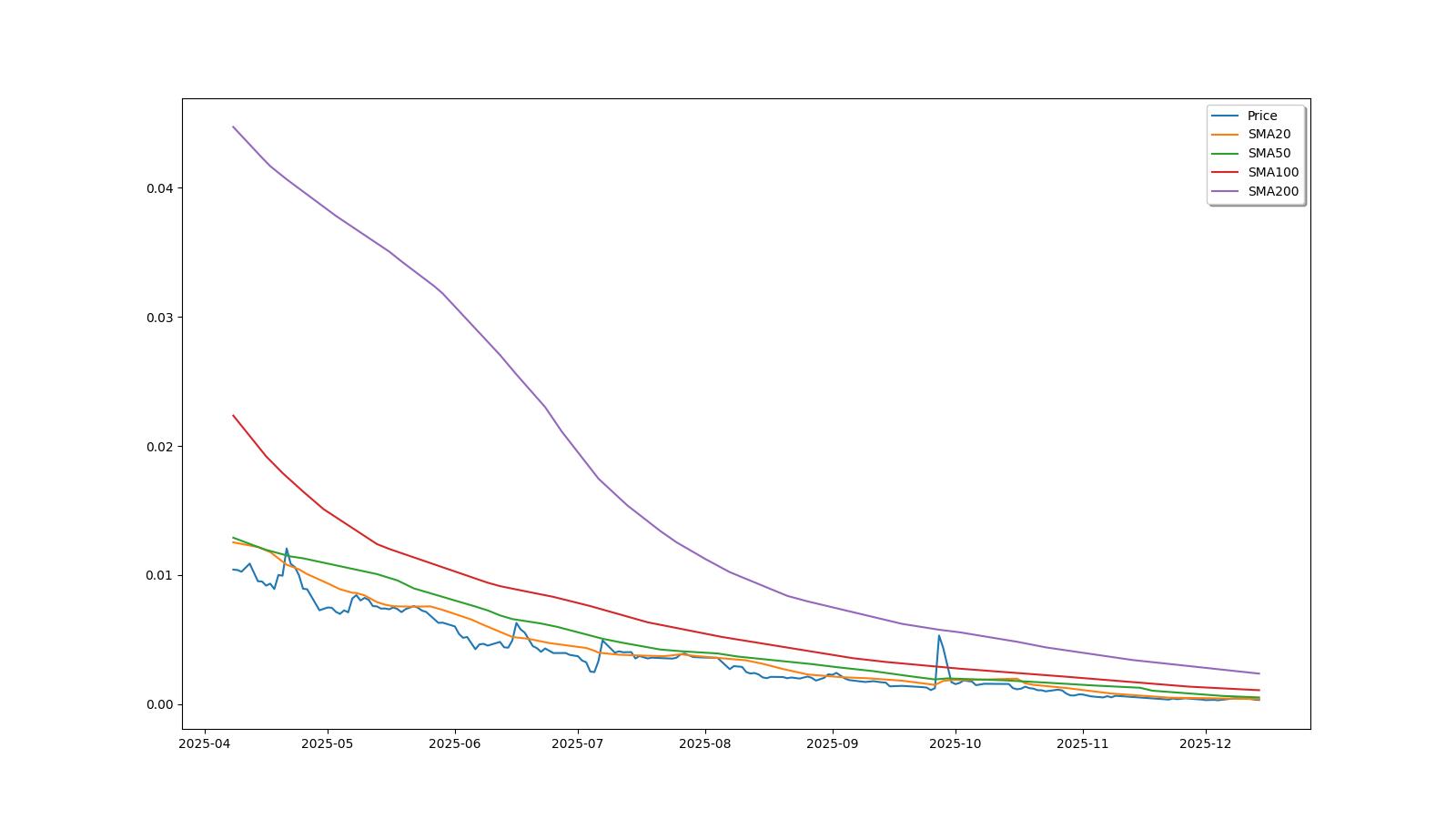 Velar Simple Moving Averages