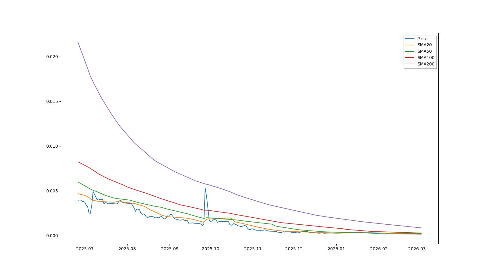 Velar Simple Moving Averages