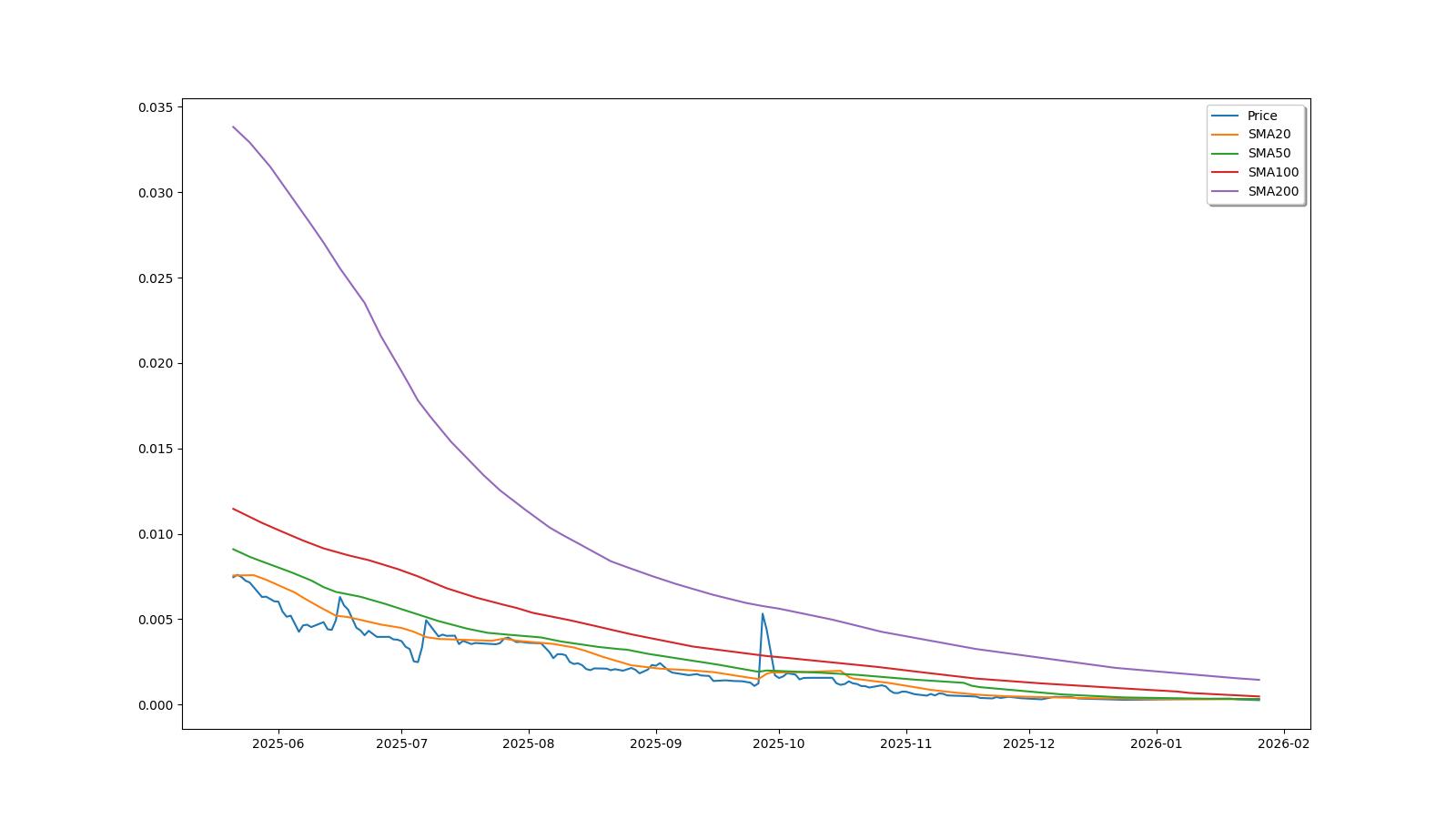 Velar Simple Moving Averages