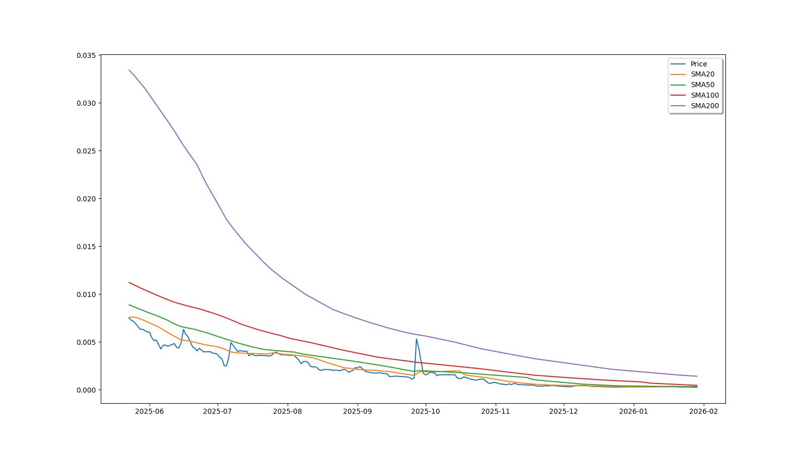 Velar Simple Moving Averages
