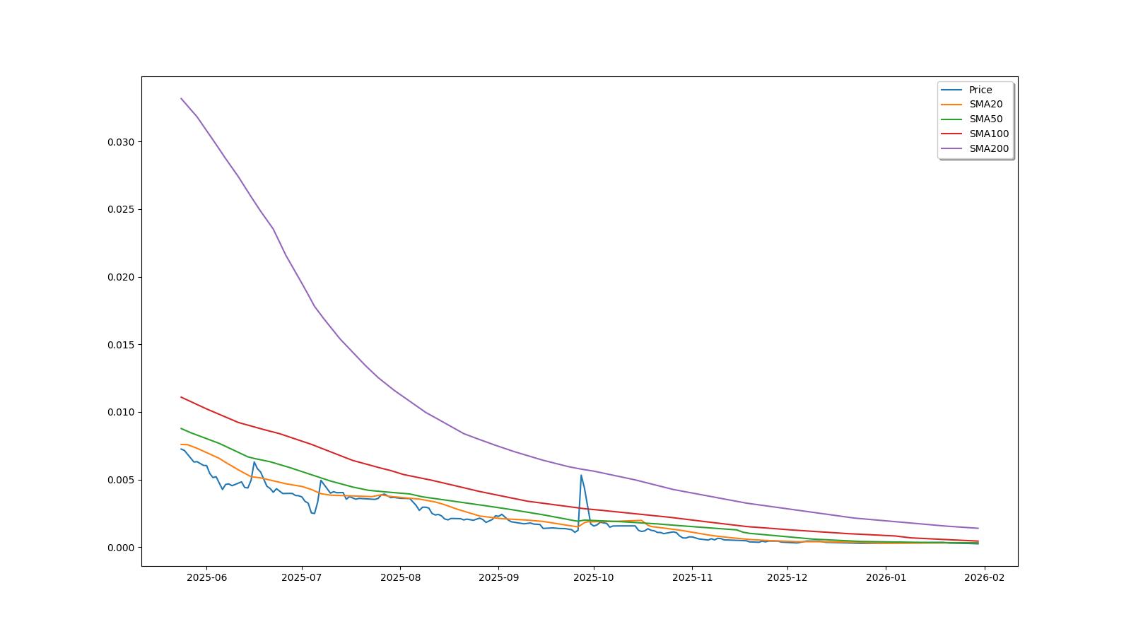 Velar Simple Moving Averages