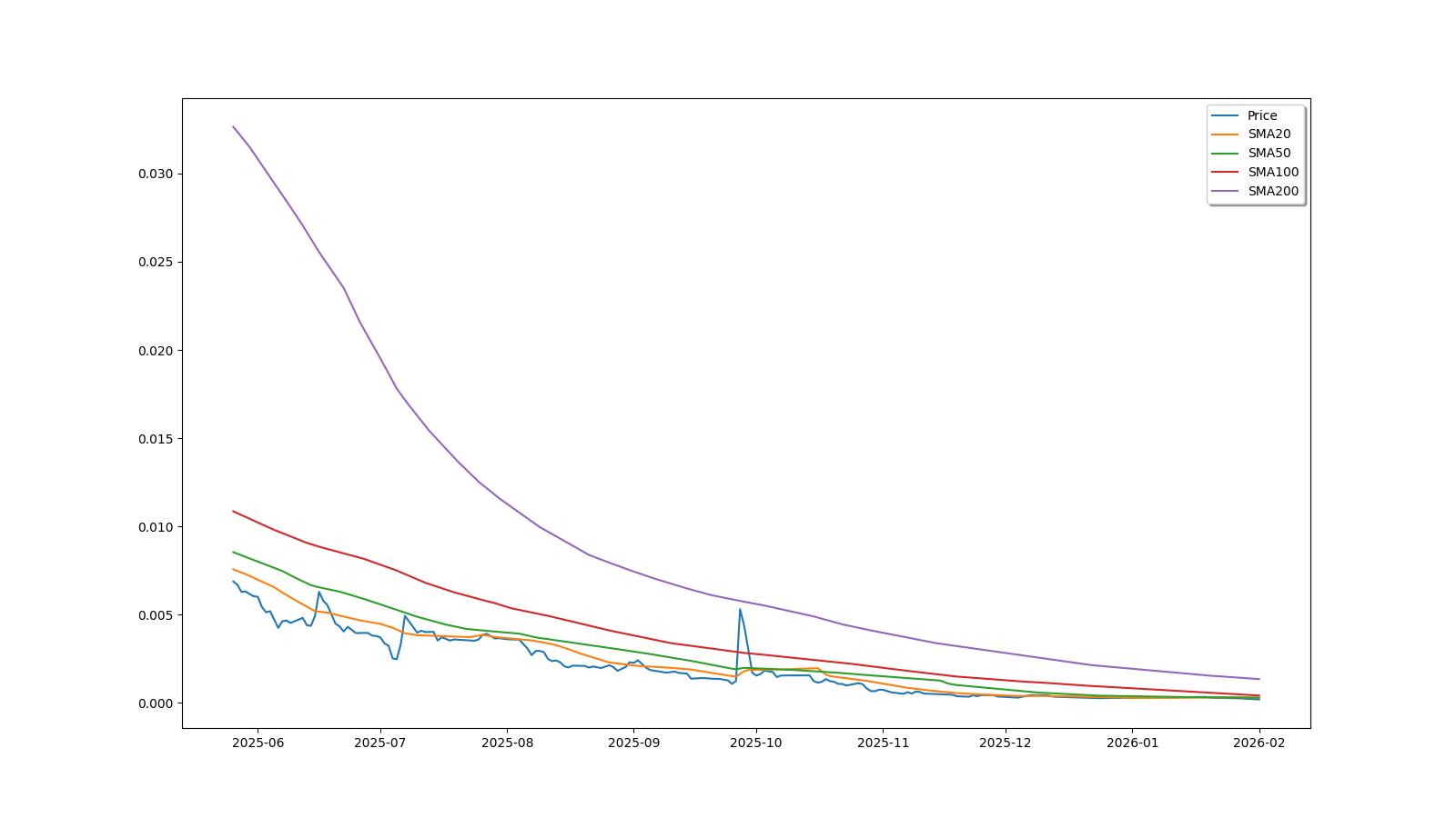 Velar Simple Moving Averages