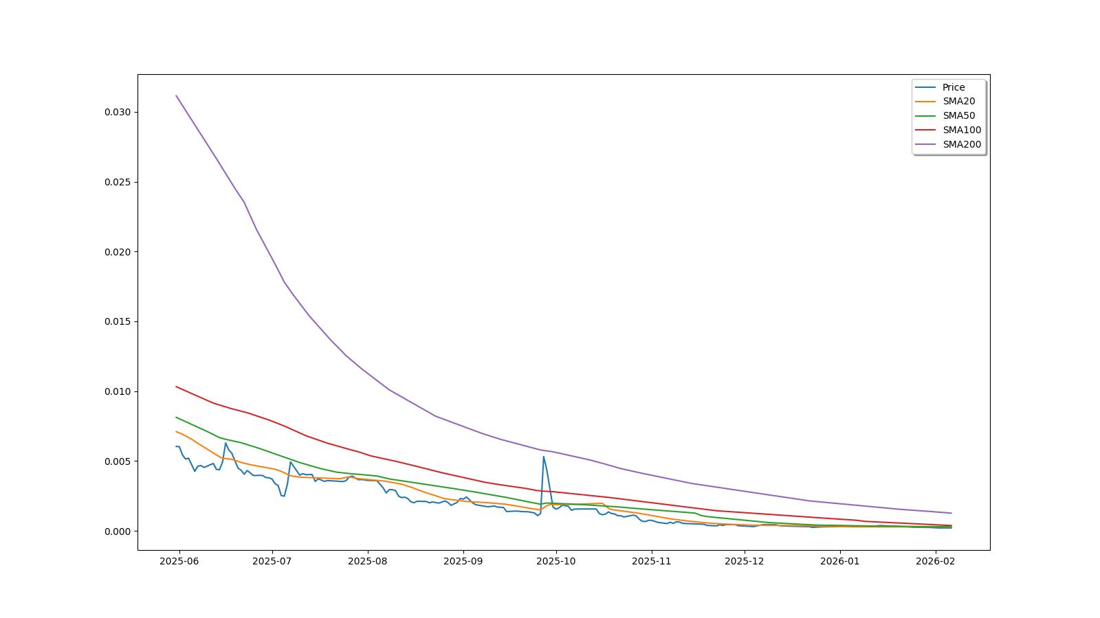 Velar Simple Moving Averages