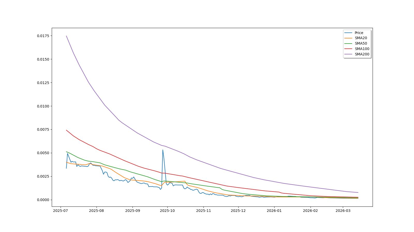 Velar Simple Moving Averages
