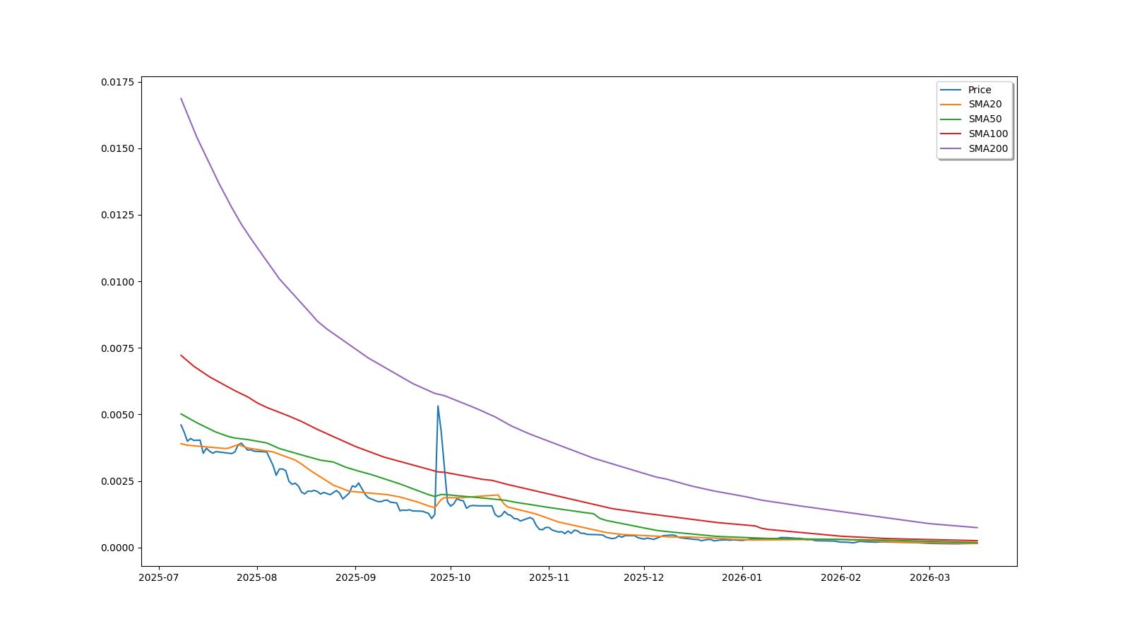 Velar Simple Moving Averages
