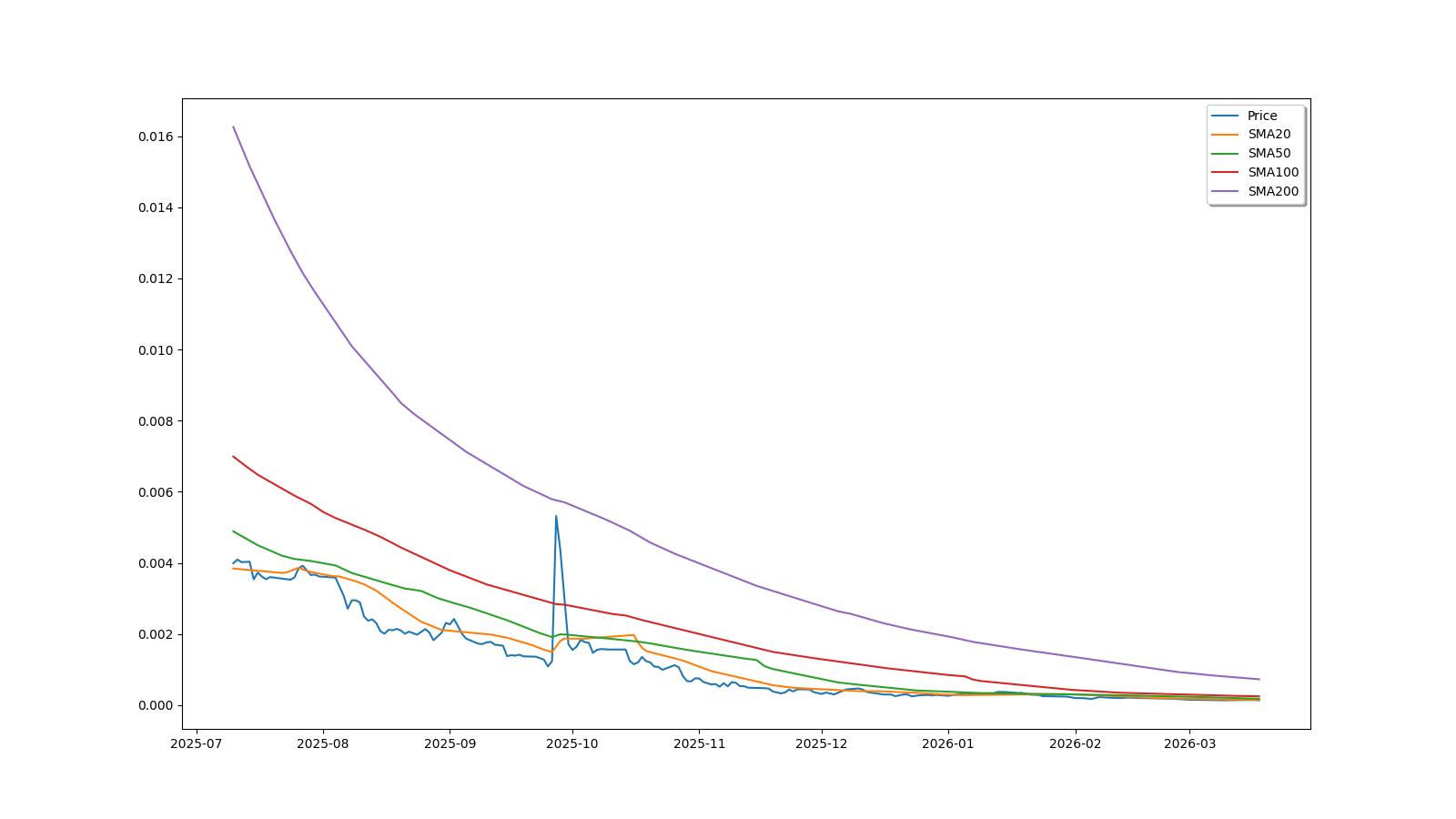 Velar Simple Moving Averages